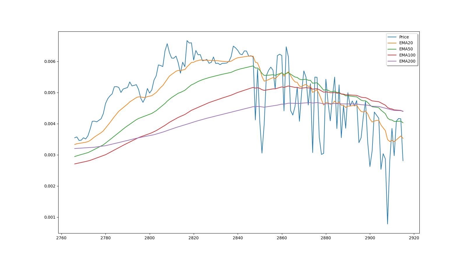 Raiden Network Token Exponential Moving Averages