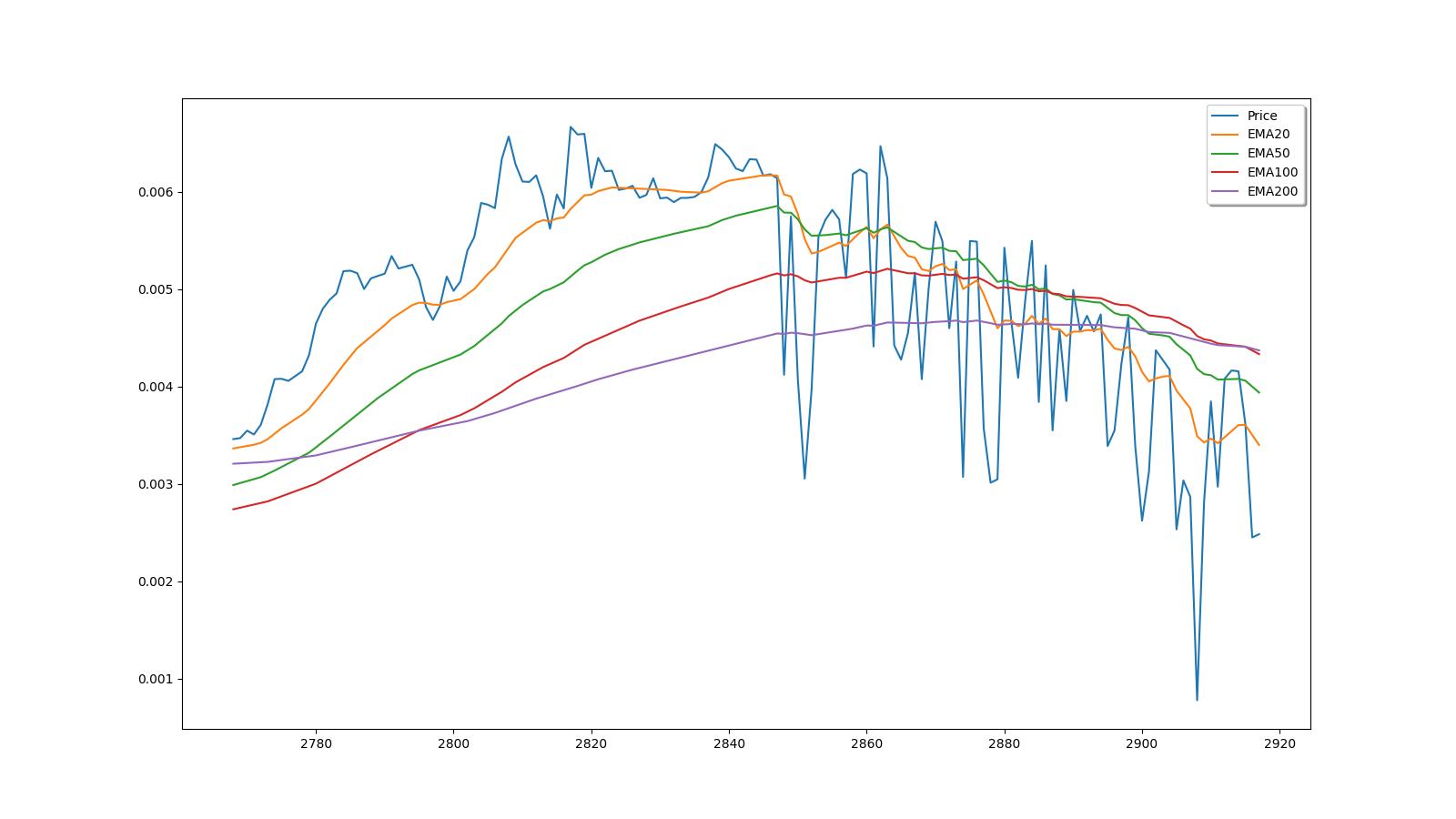 레이든네트워크토큰 Exponential Moving Averages