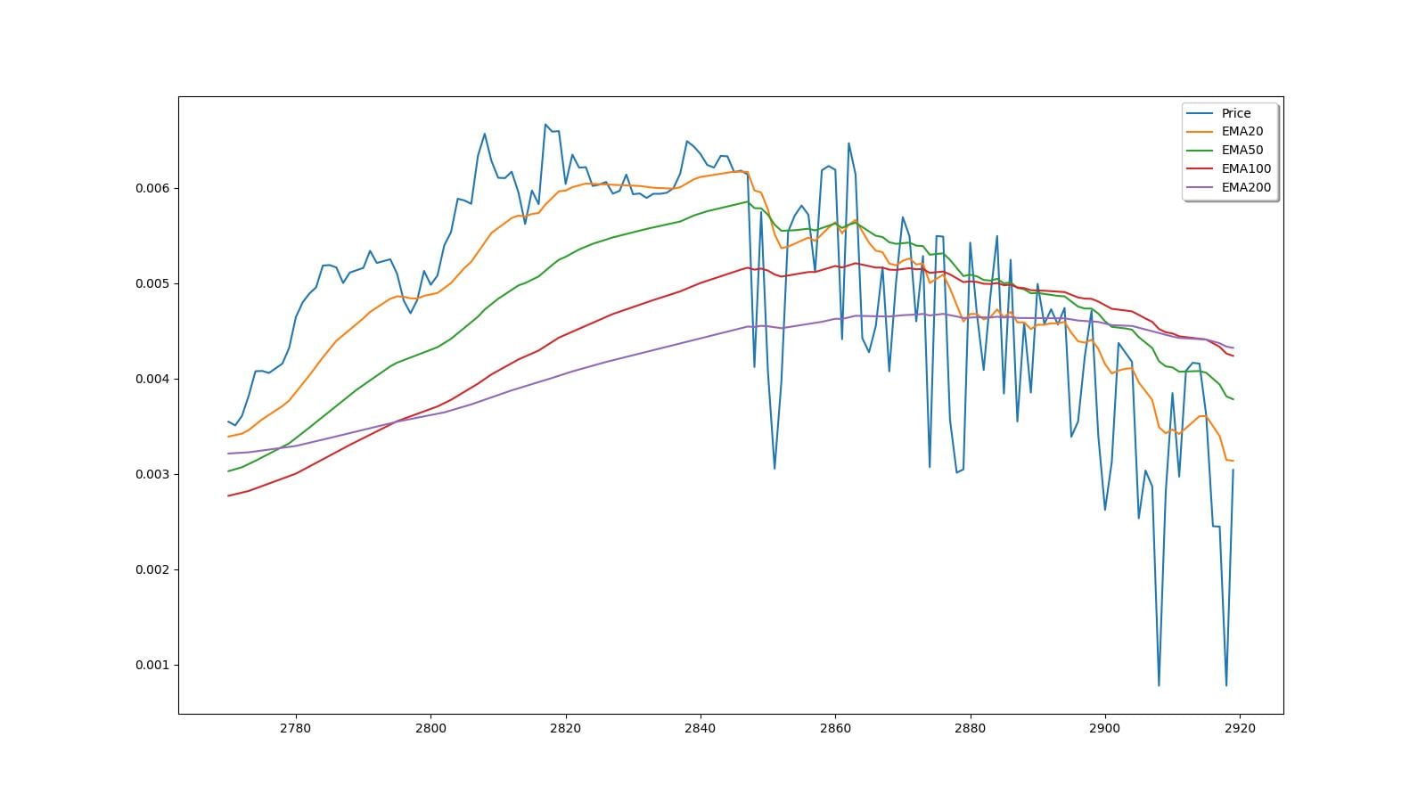 Raiden Network Token Exponential Moving Averages