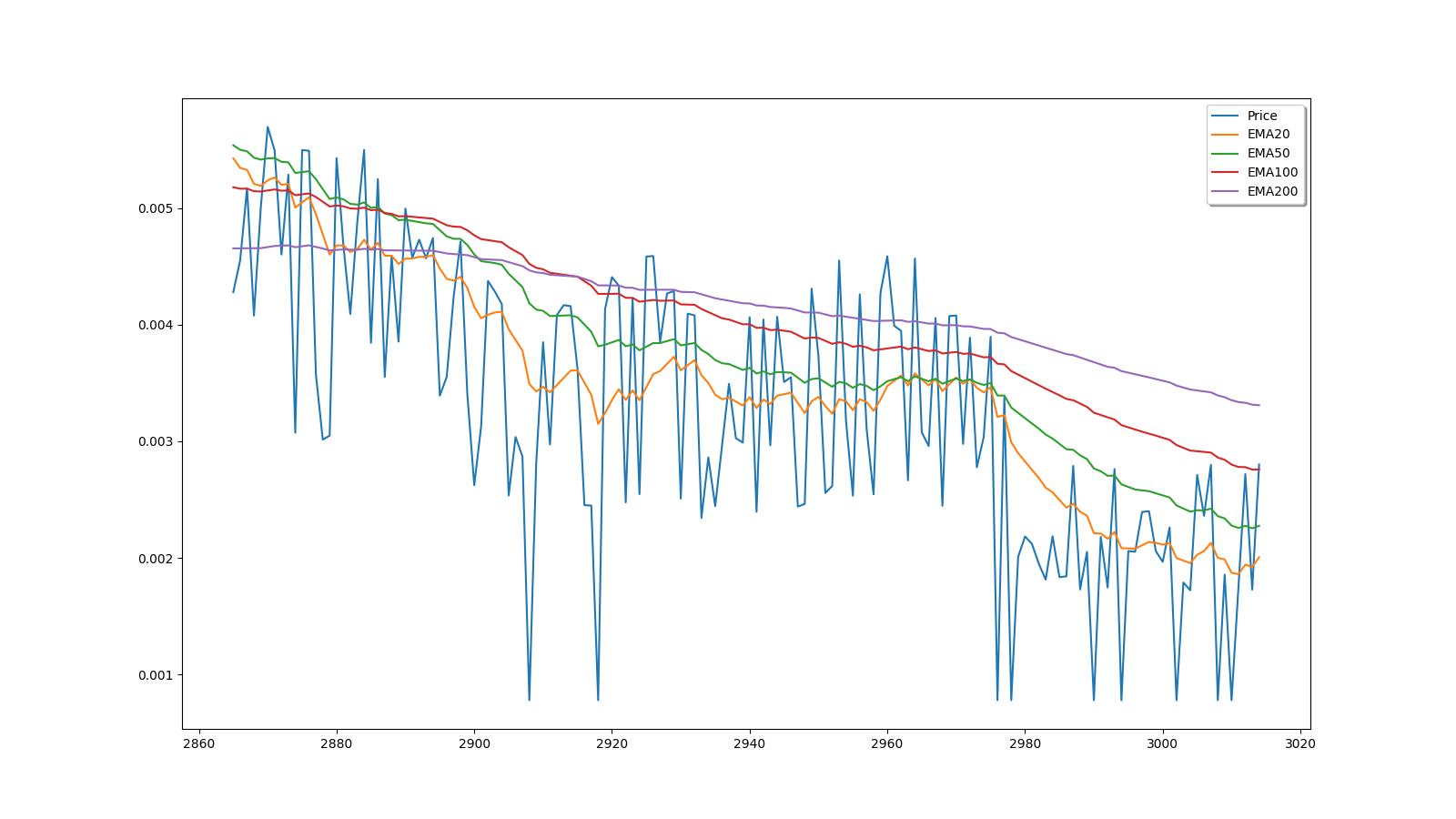 Raiden Network Token Exponential Moving Averages