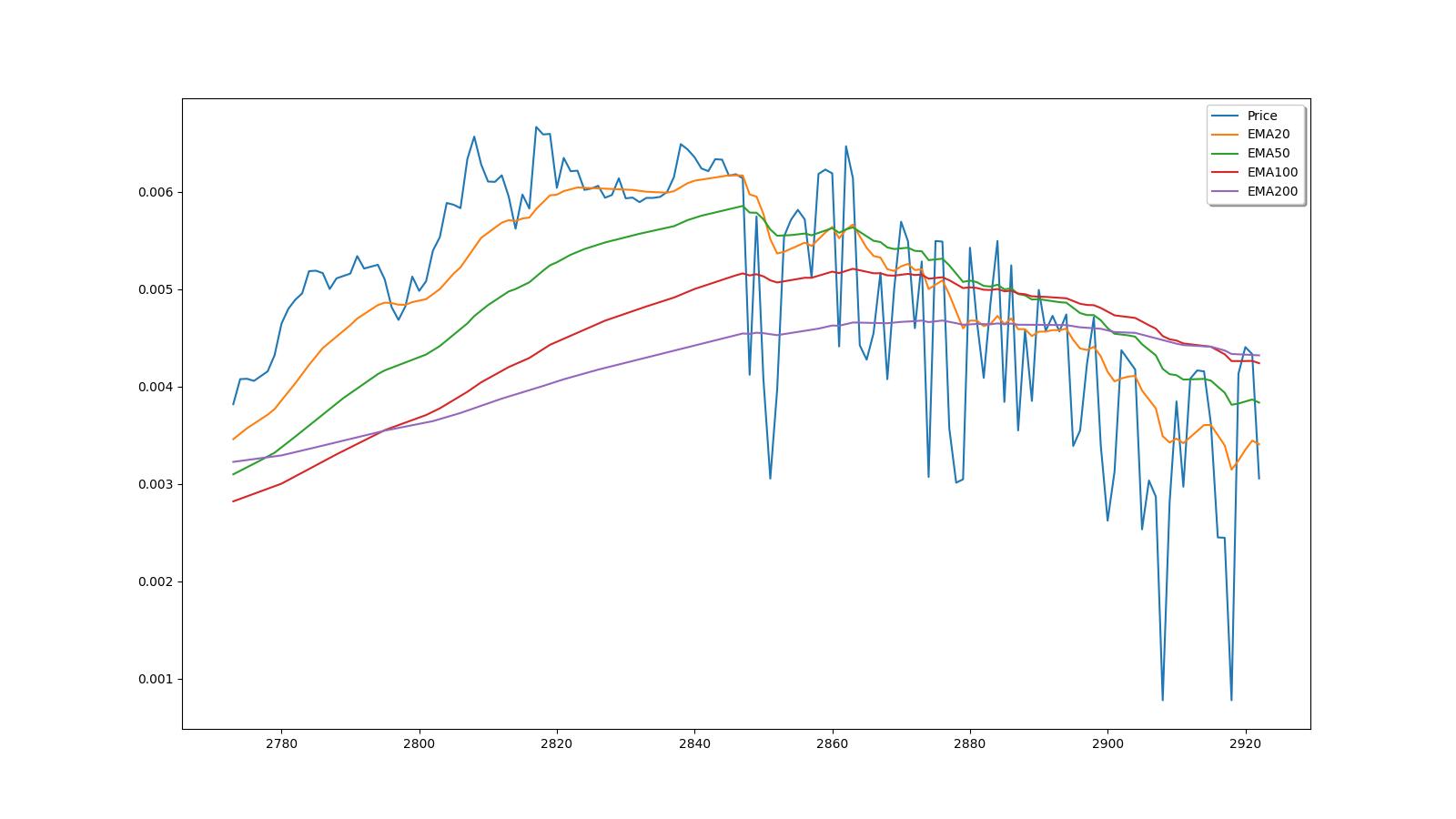 Raiden Network Token Exponential Moving Averages
