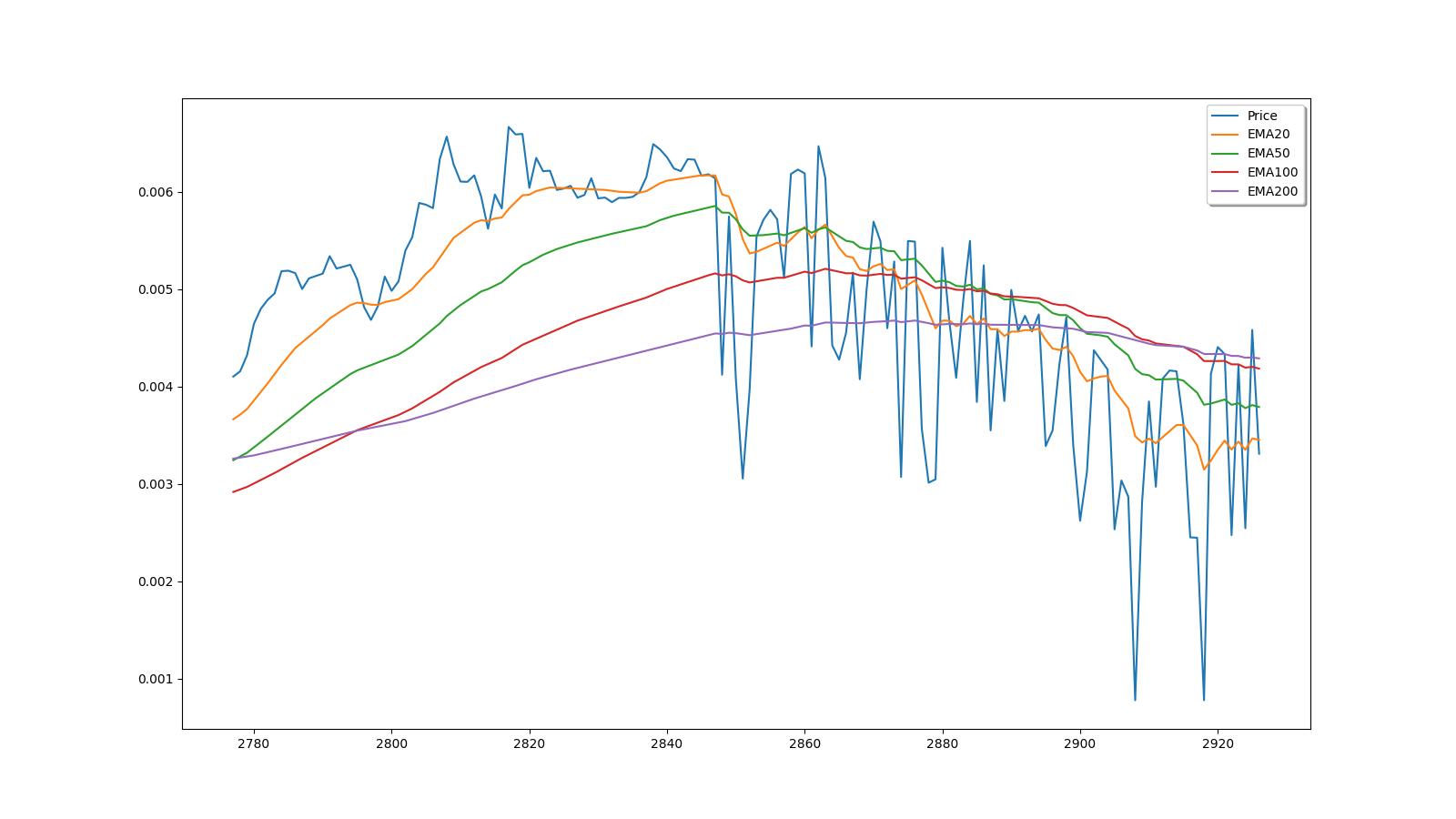 Raiden Network Token Exponential Moving Averages