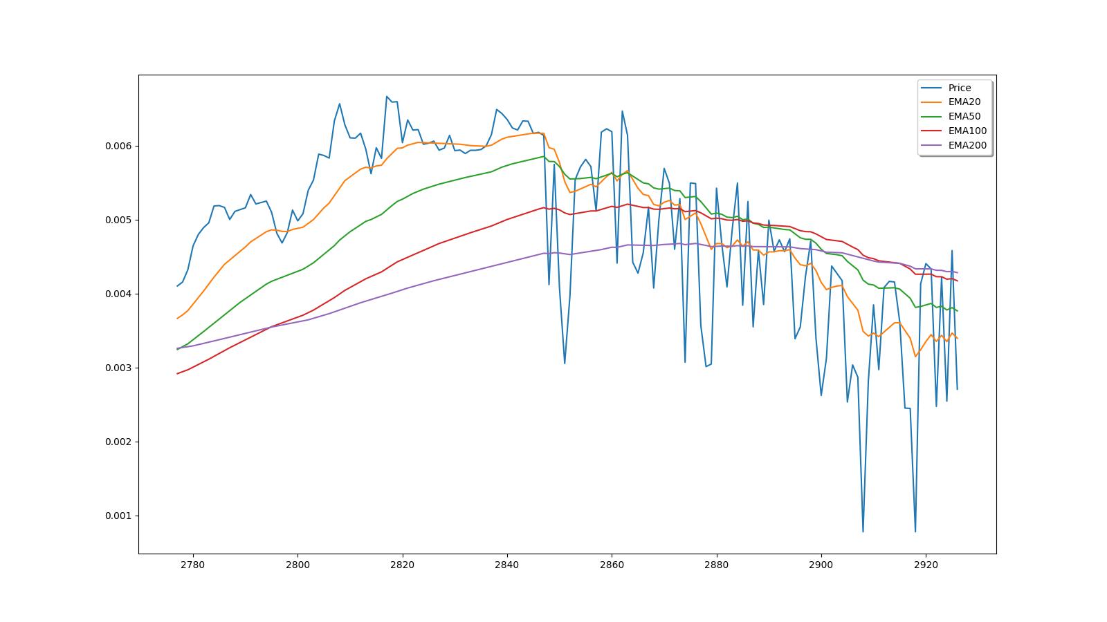 Raiden Network Token Exponential Moving Averages