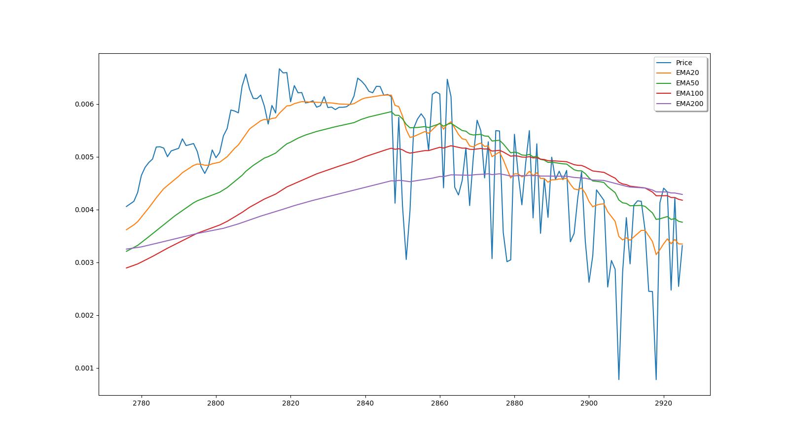 Raiden Network Token Exponential Moving Averages