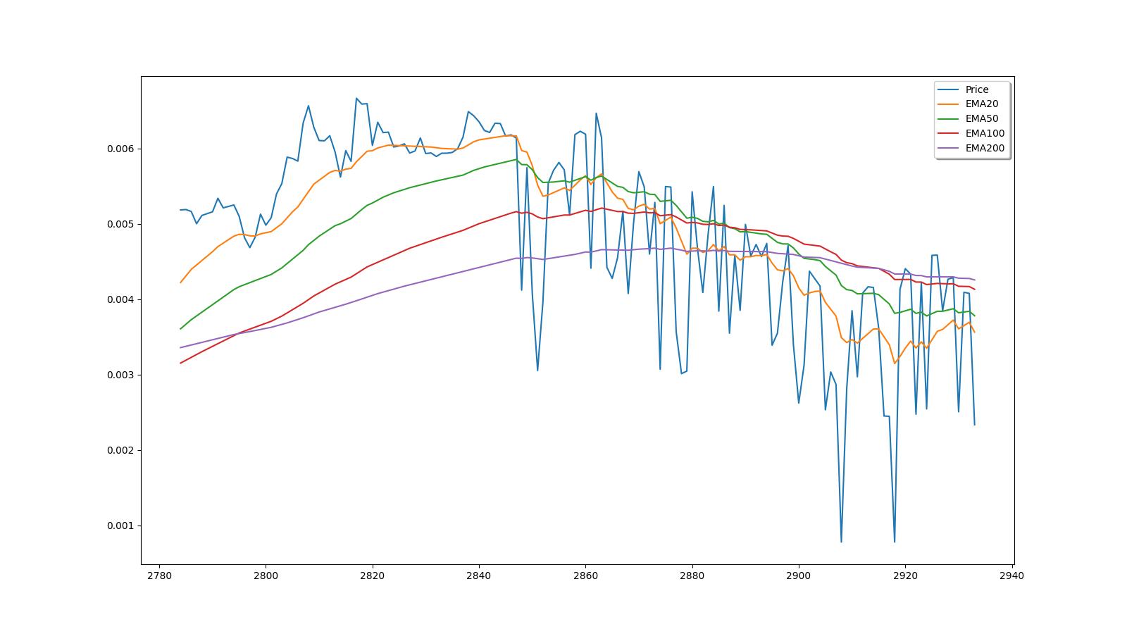 레이든네트워크토큰 Exponential Moving Averages
