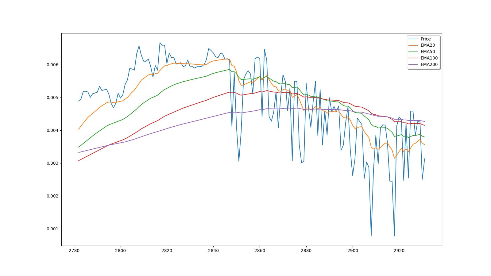 雷电网络 Exponential Moving Averages