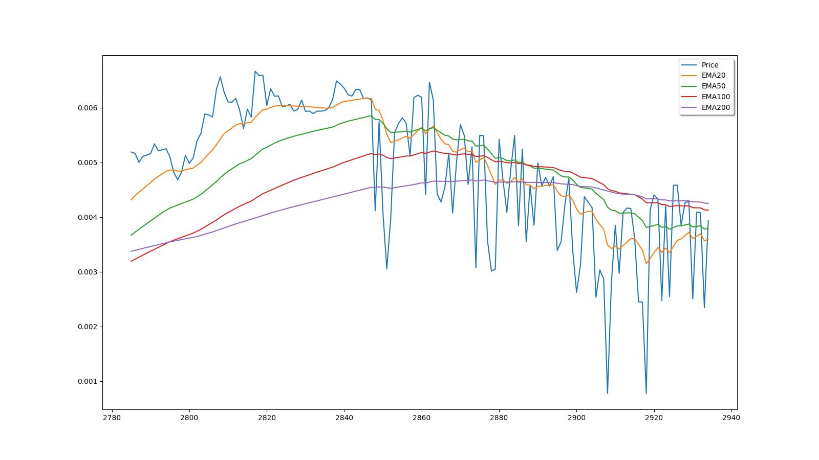Raiden Network Token Exponential Moving Averages