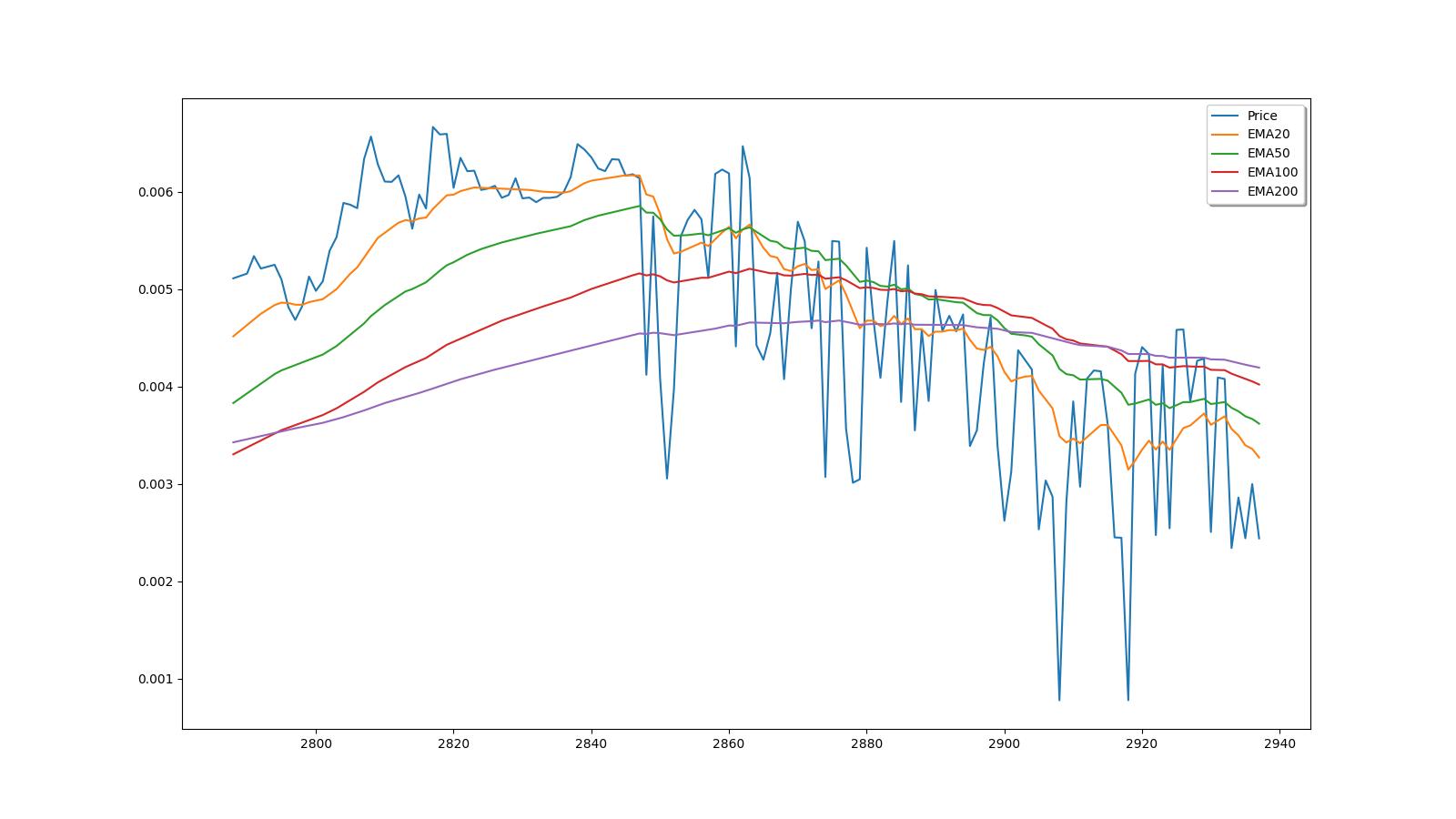 Raiden Network Token Exponential Moving Averages