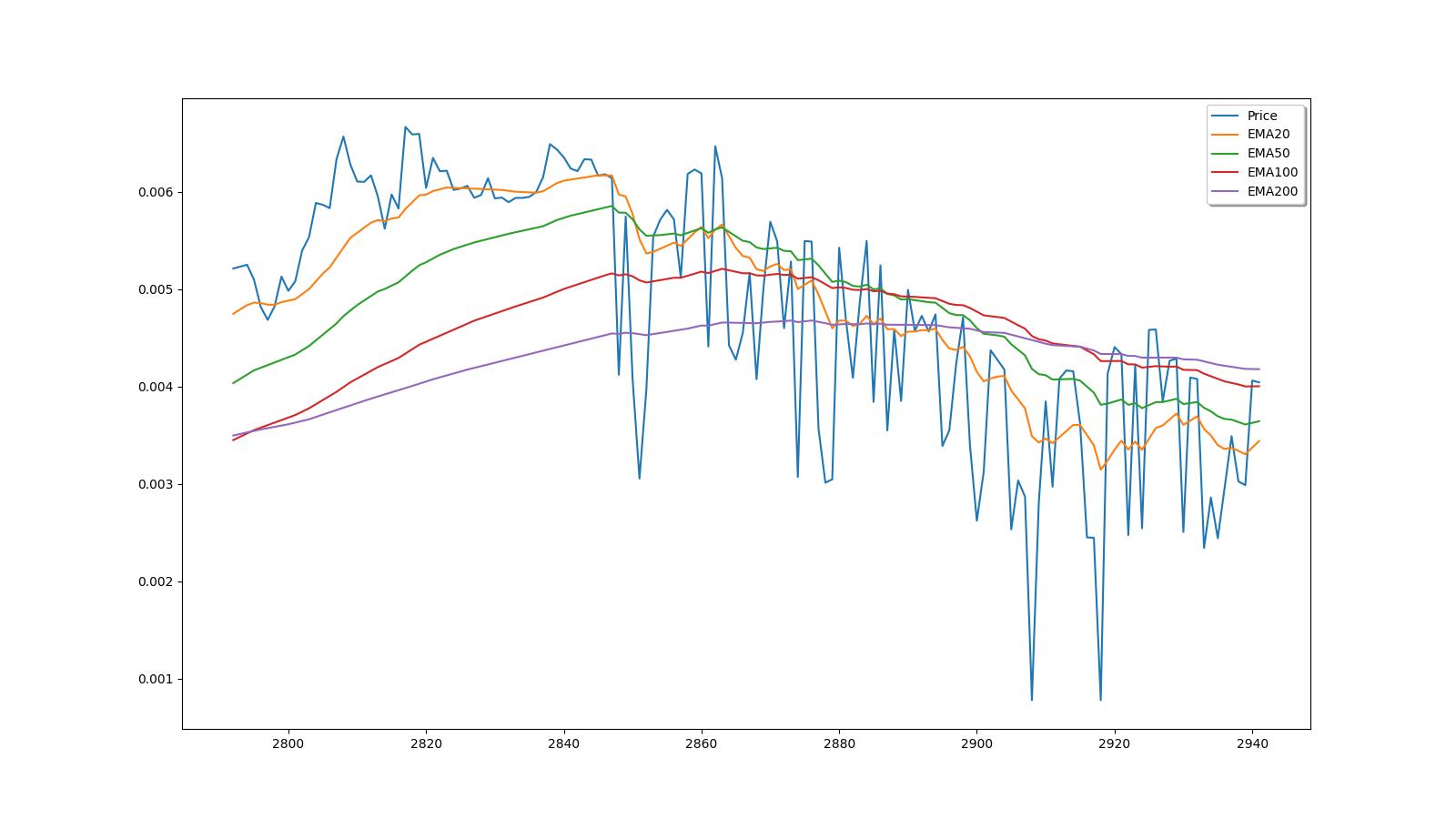 Raiden Network Token Exponential Moving Averages