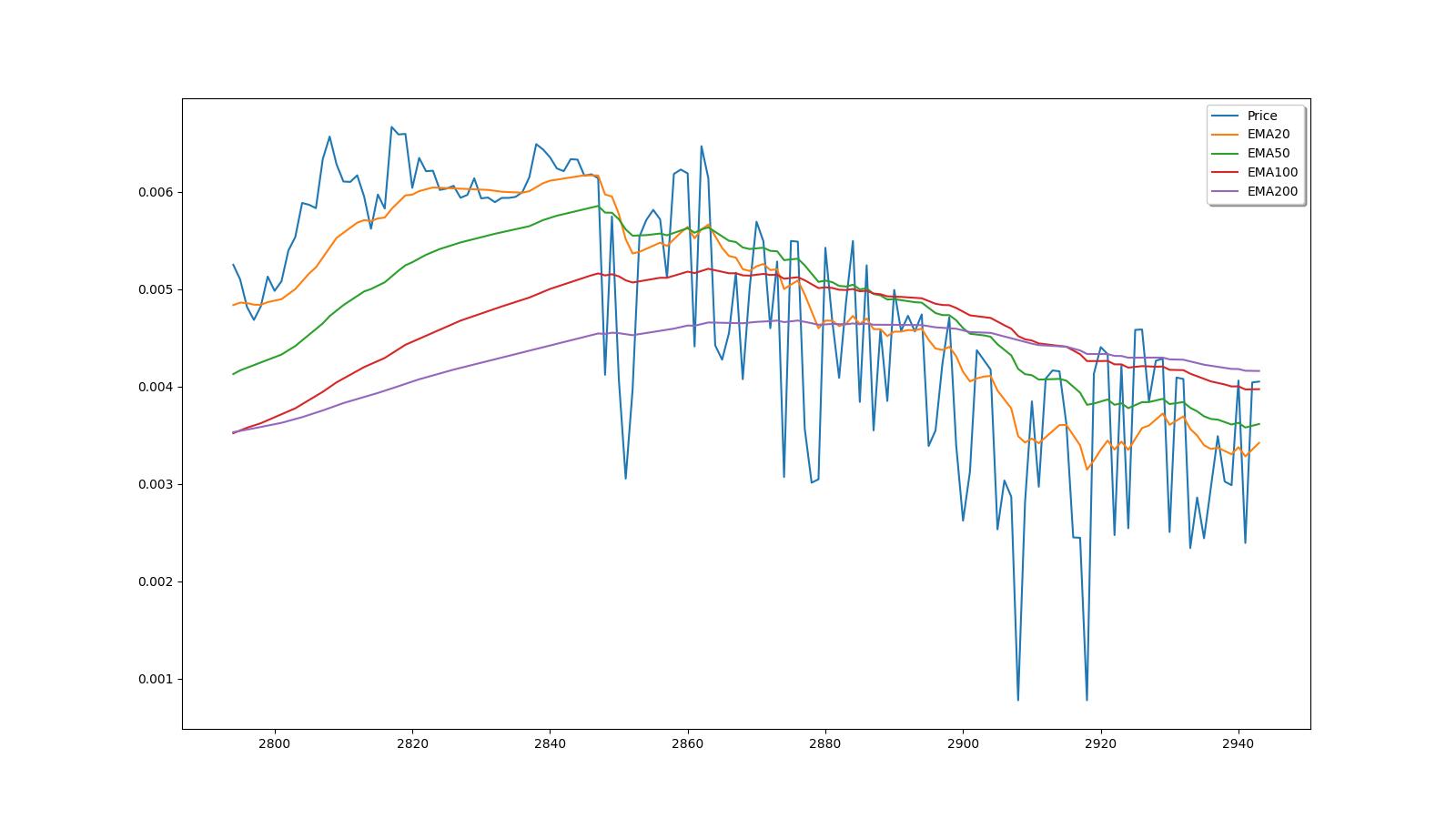 Raiden Network Token Exponential Moving Averages