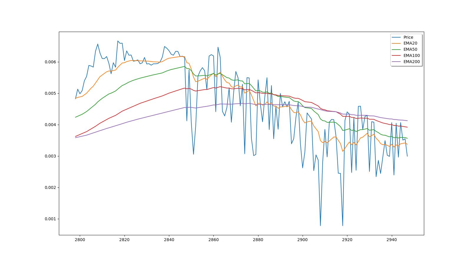 Raiden Network Token Exponential Moving Averages