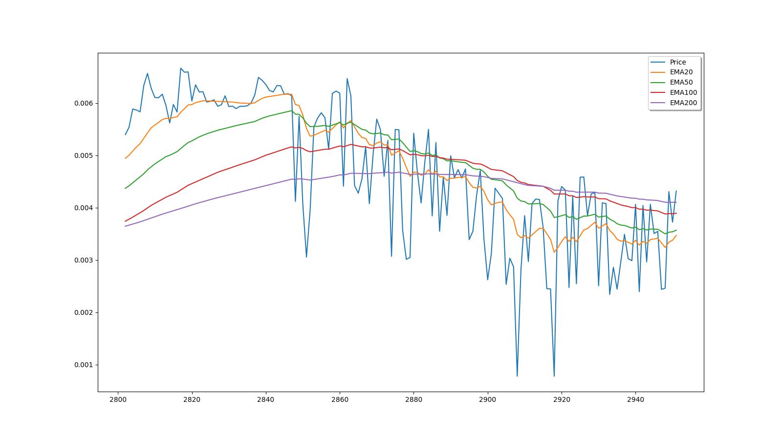 Raiden Network Token Exponential Moving Averages