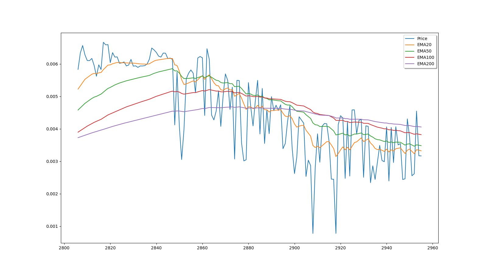 Raiden Network Token Exponential Moving Averages