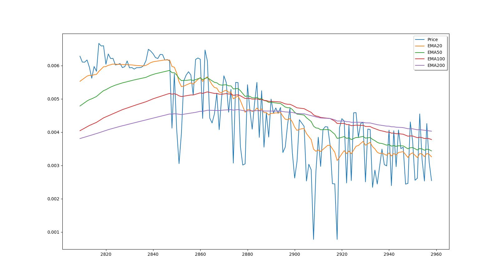Raiden Network Token Exponential Moving Averages