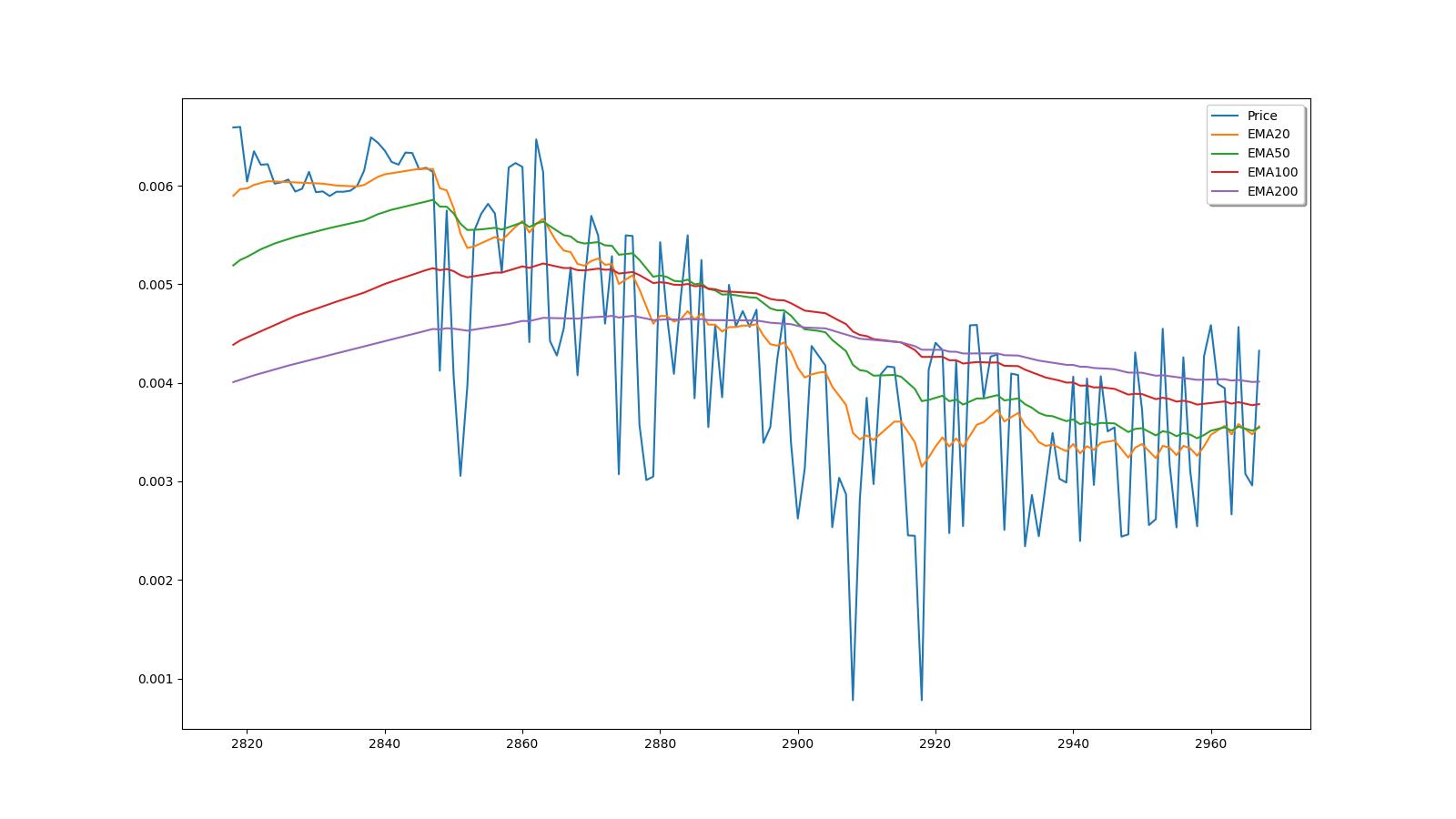Raiden Network Token Exponential Moving Averages