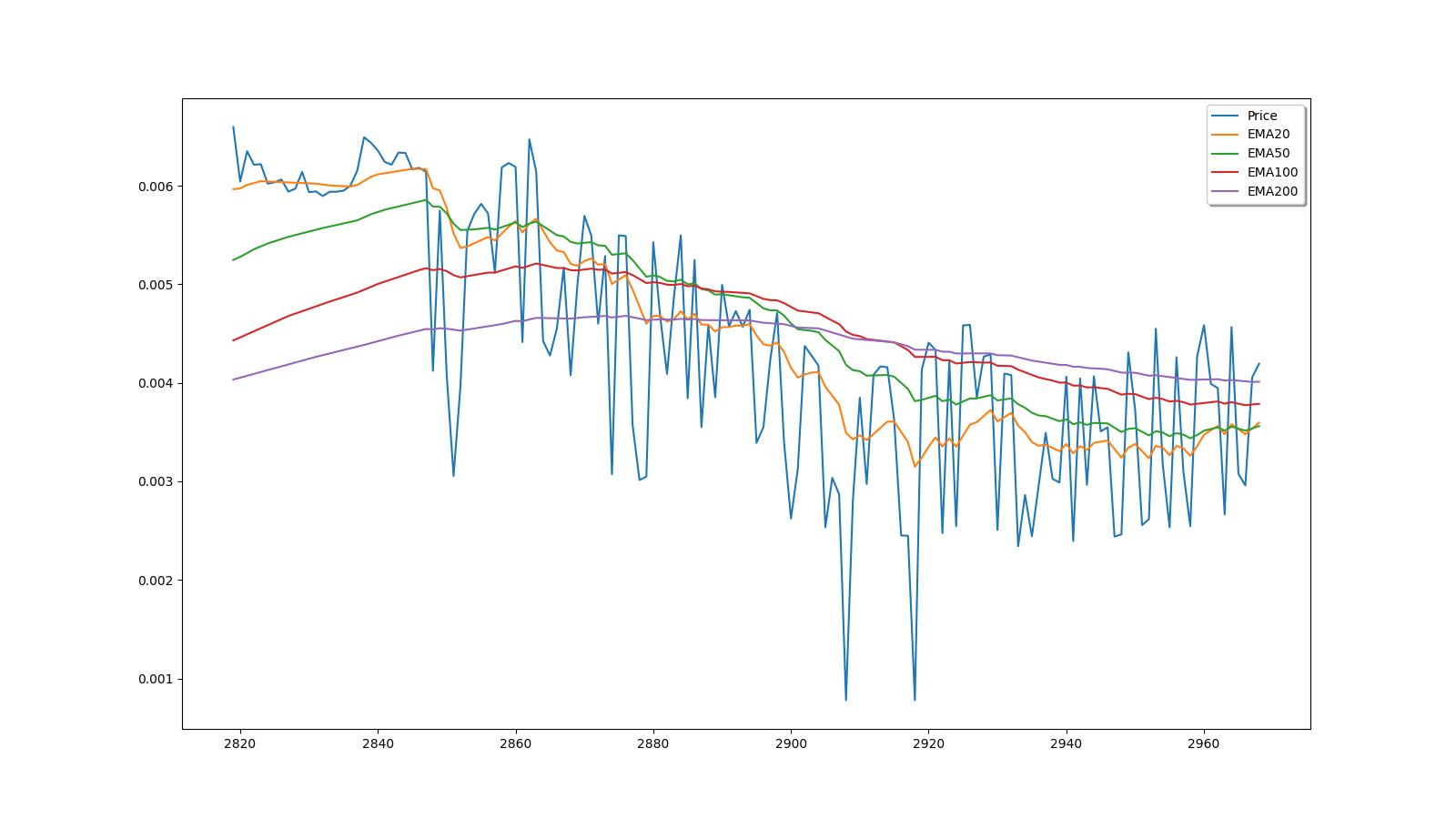 Raiden Network Token Exponential Moving Averages