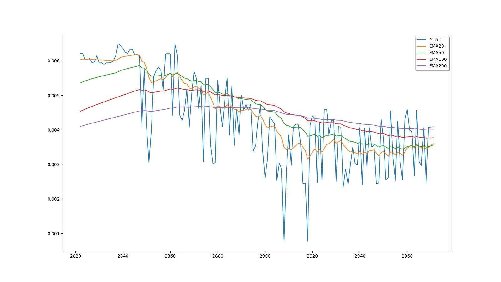 Raiden Network Token Exponential Moving Averages