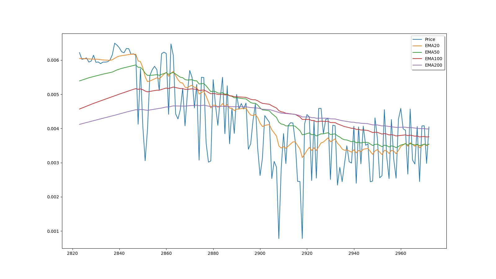 Raiden Network Token Exponential Moving Averages