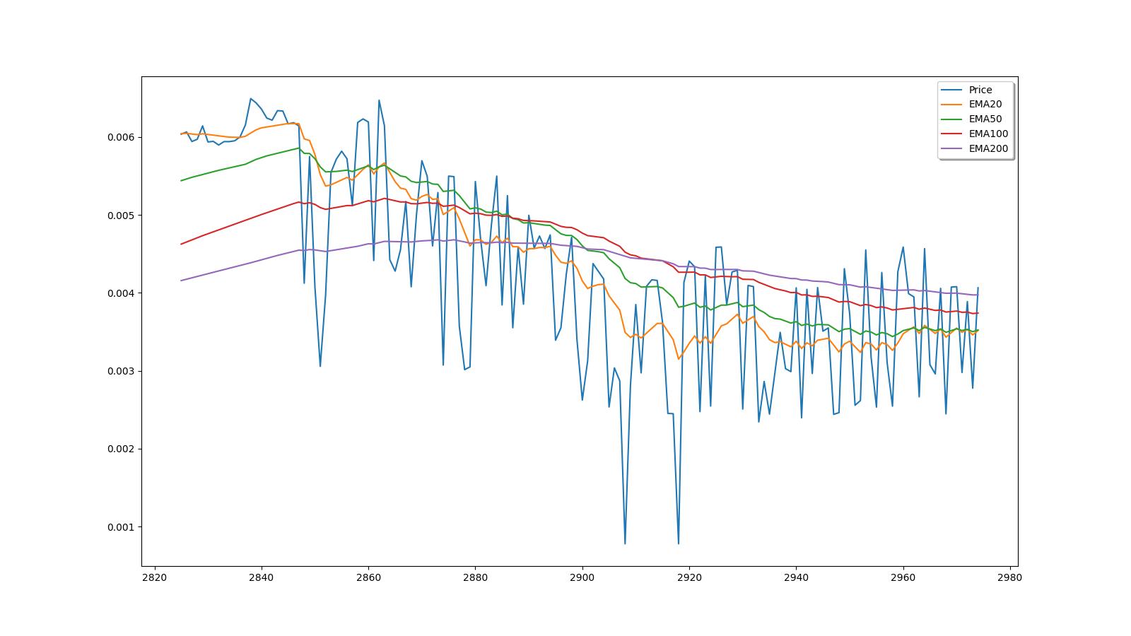 레이든네트워크토큰 Exponential Moving Averages