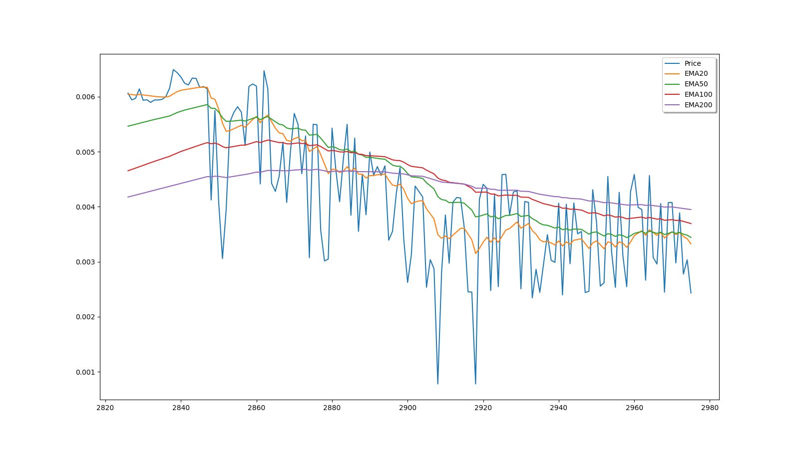 雷电网络 Exponential Moving Averages
