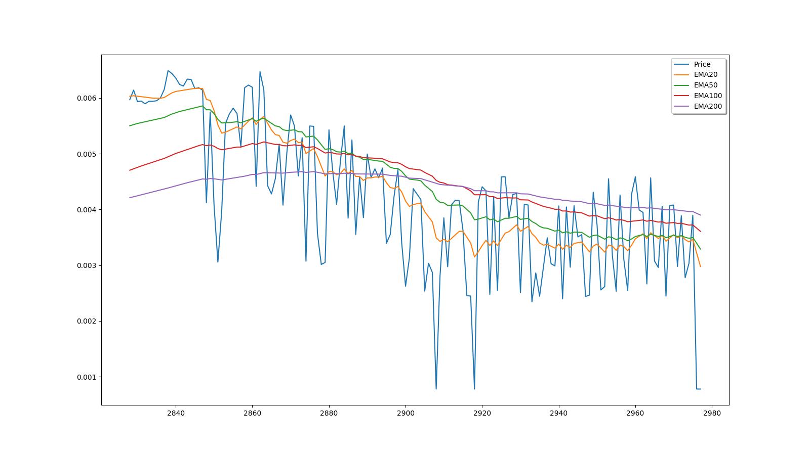 Raiden Network Token Exponential Moving Averages