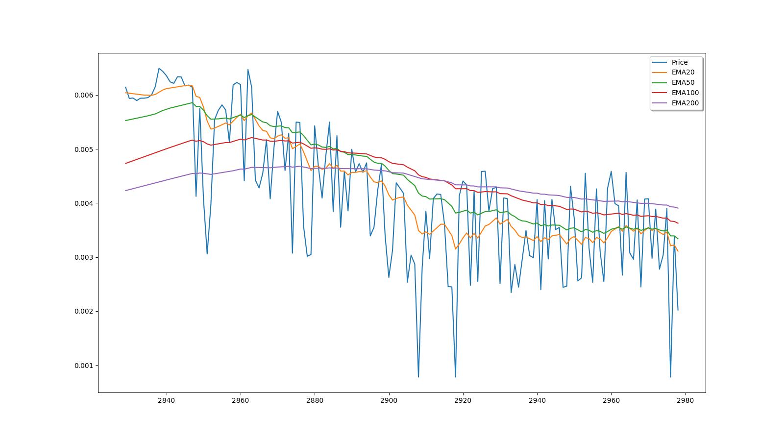 Raiden Network Token Exponential Moving Averages