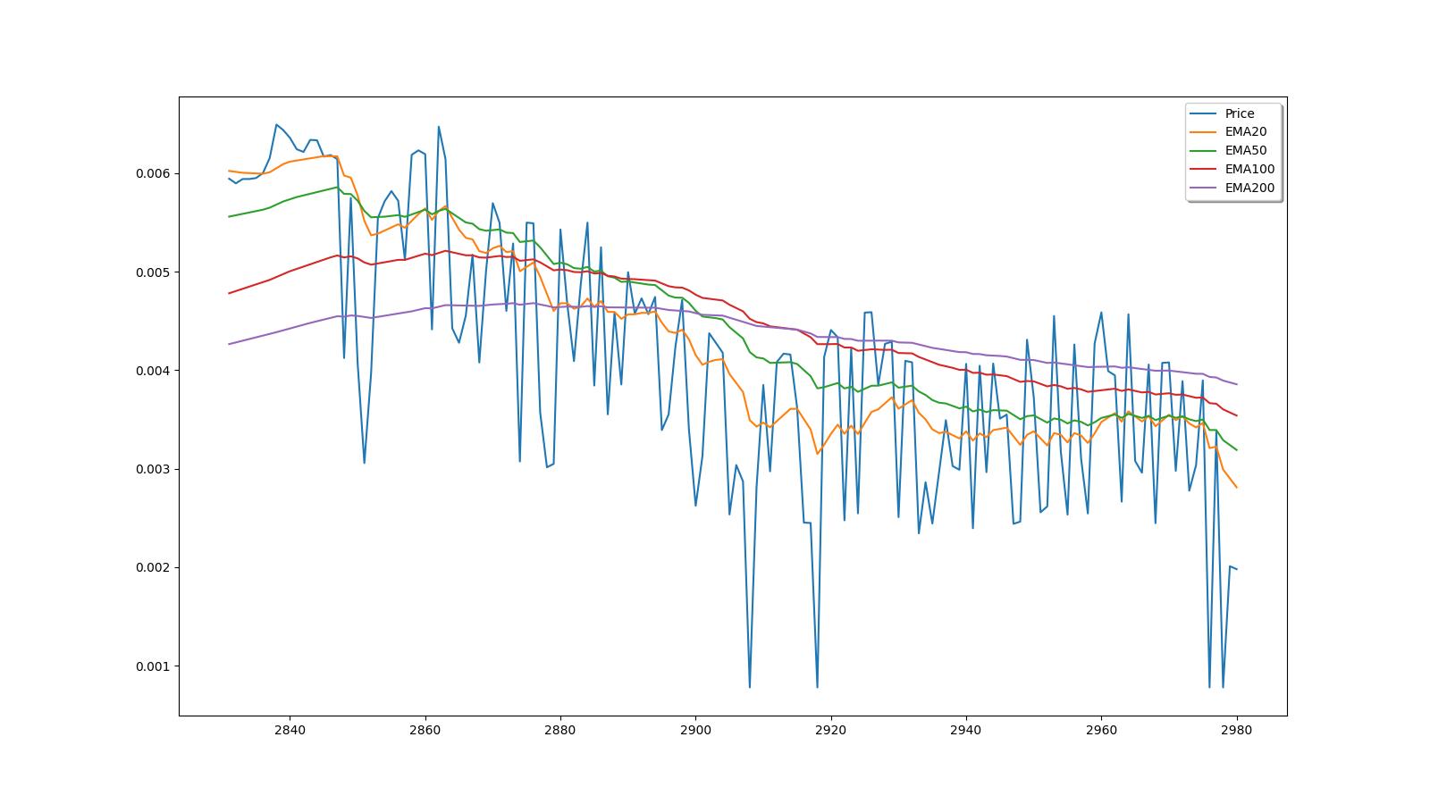 Raiden Network Token Exponential Moving Averages