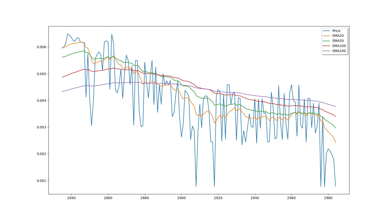 Raiden Network Token Exponential Moving Averages
