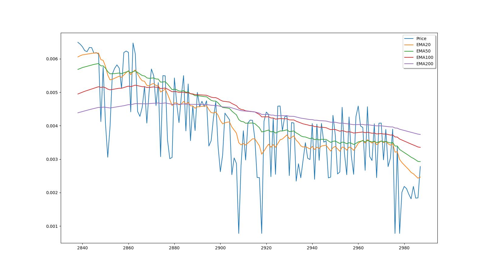 Raiden Network Token Exponential Moving Averages