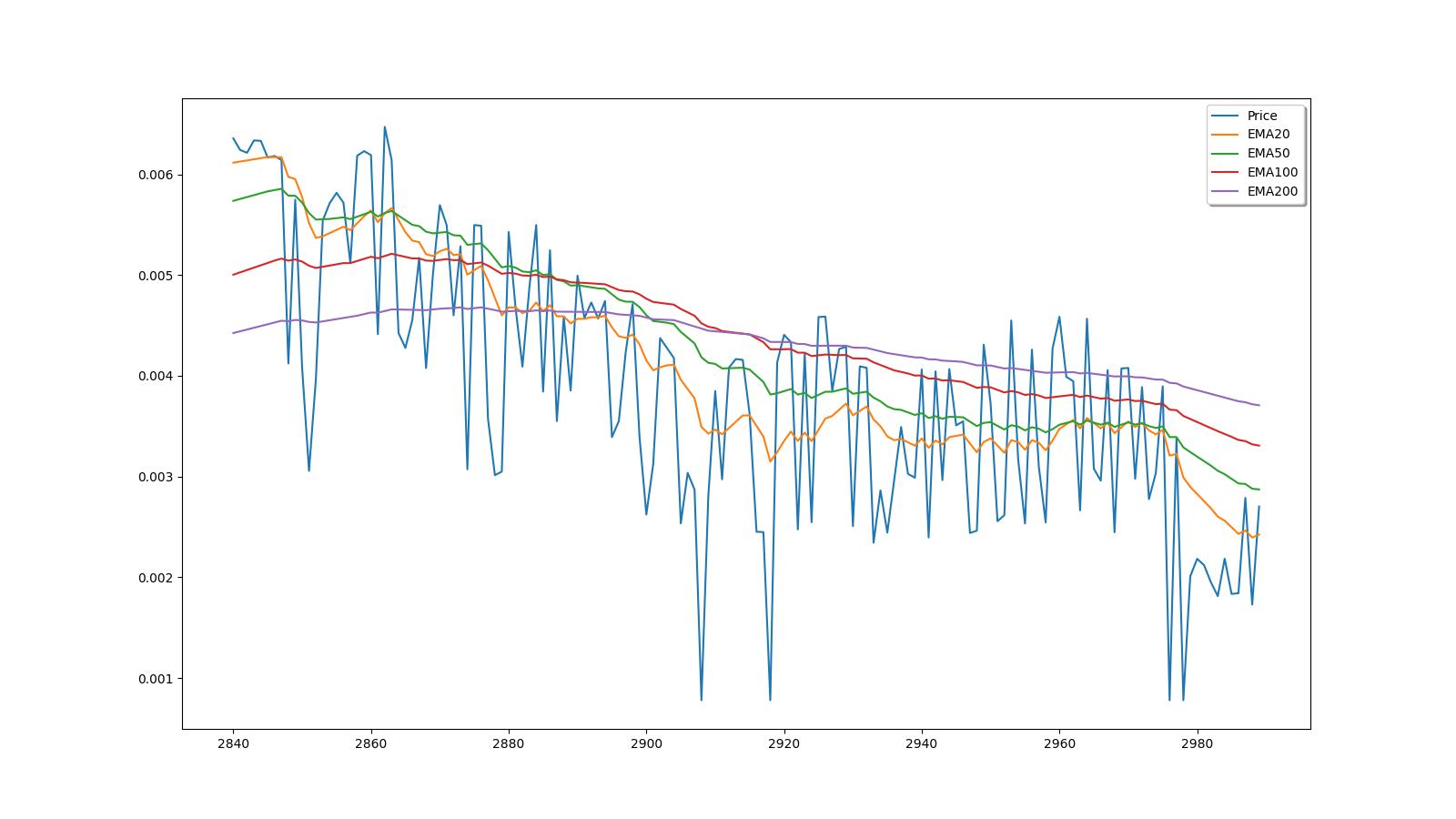 雷电网络 Exponential Moving Averages