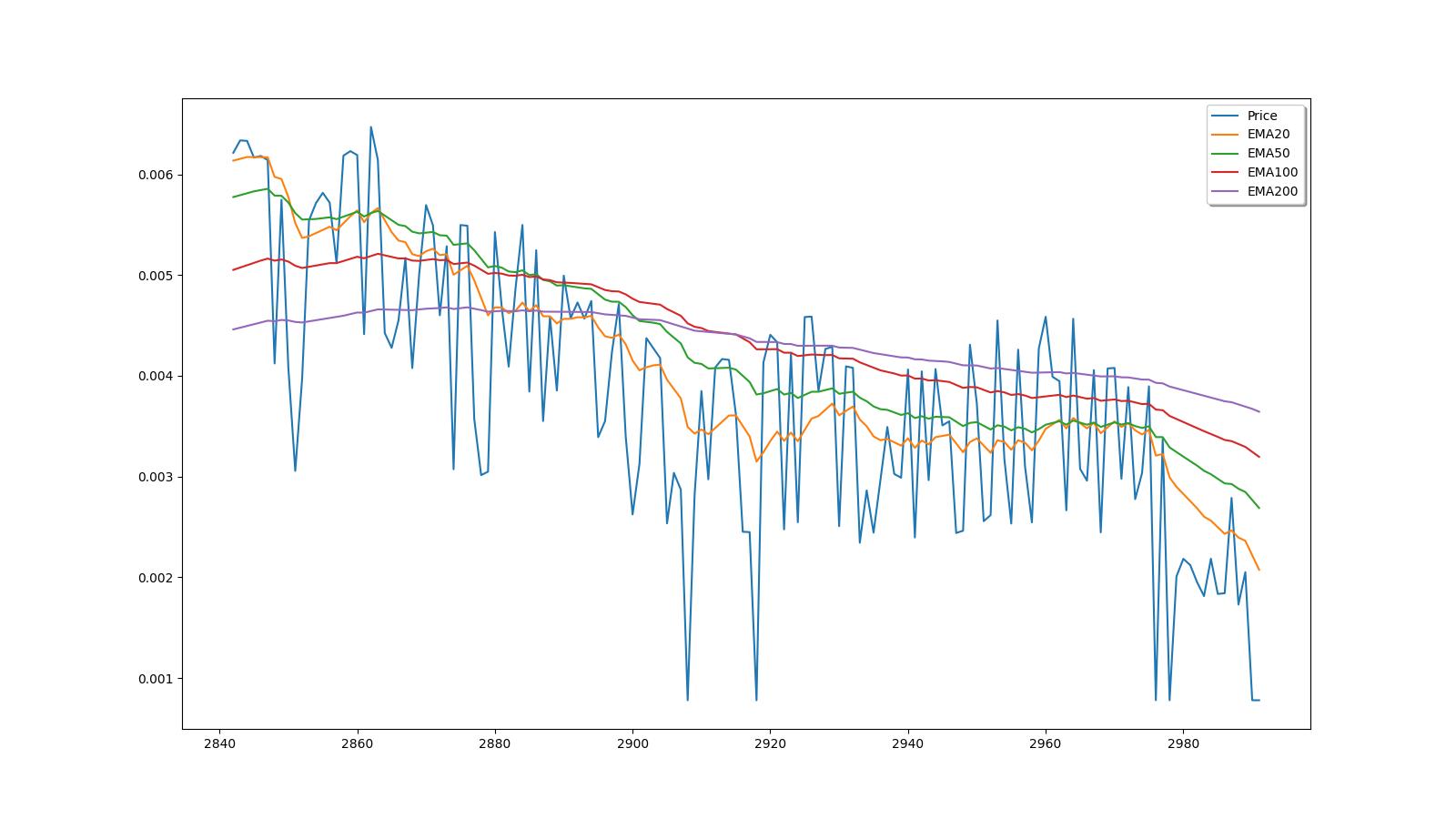 Raiden Network Token Exponential Moving Averages
