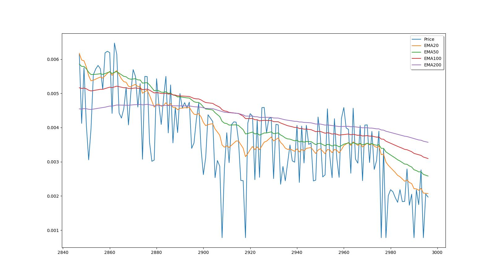 Raiden Network Token Exponential Moving Averages
