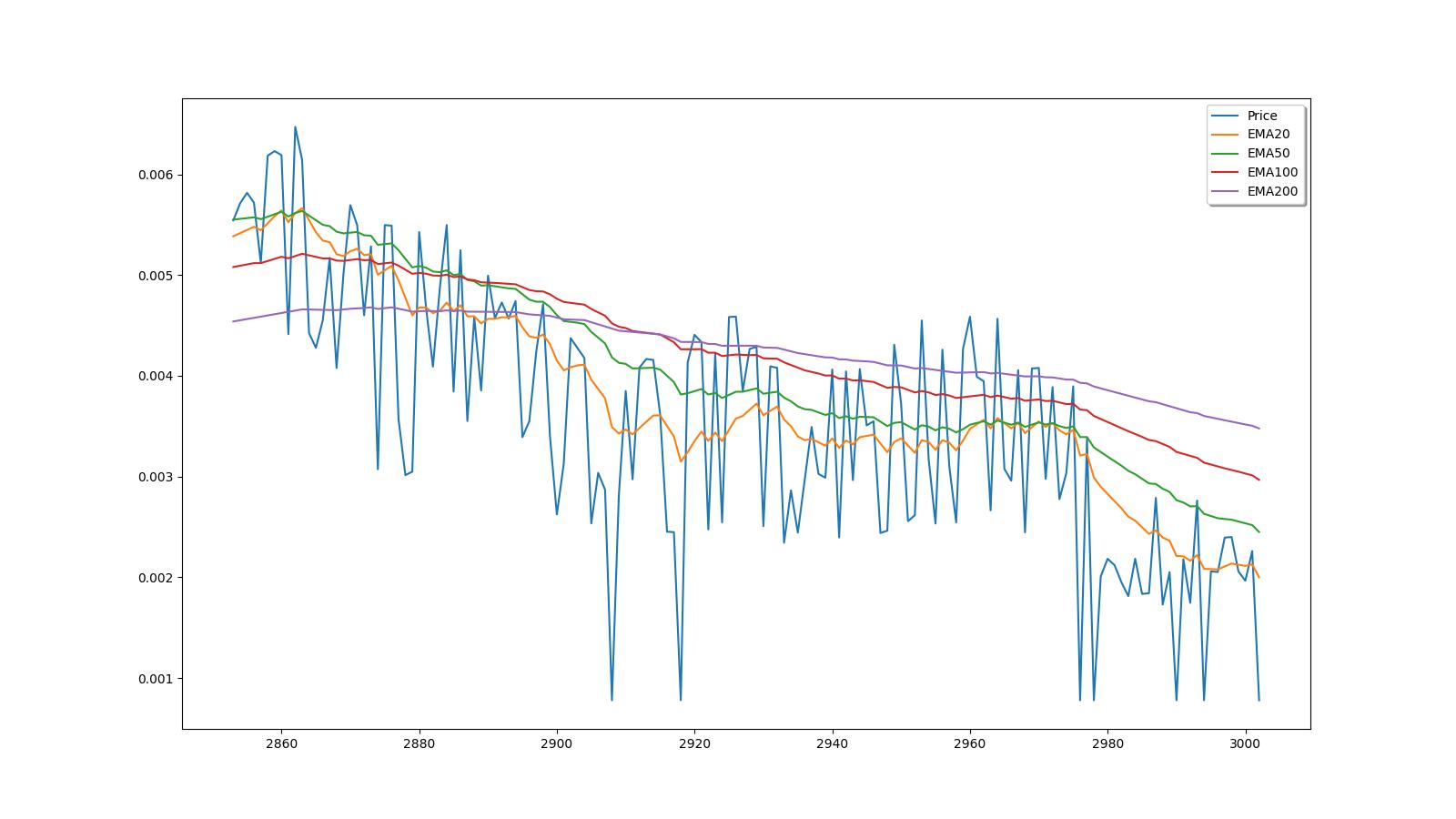 Raiden Network Token Exponential Moving Averages