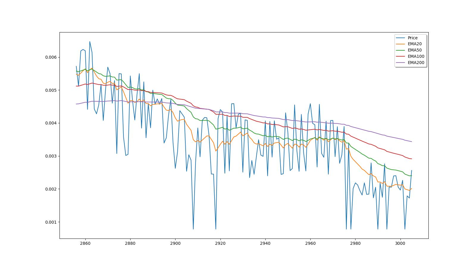 Raiden Network Token Exponential Moving Averages