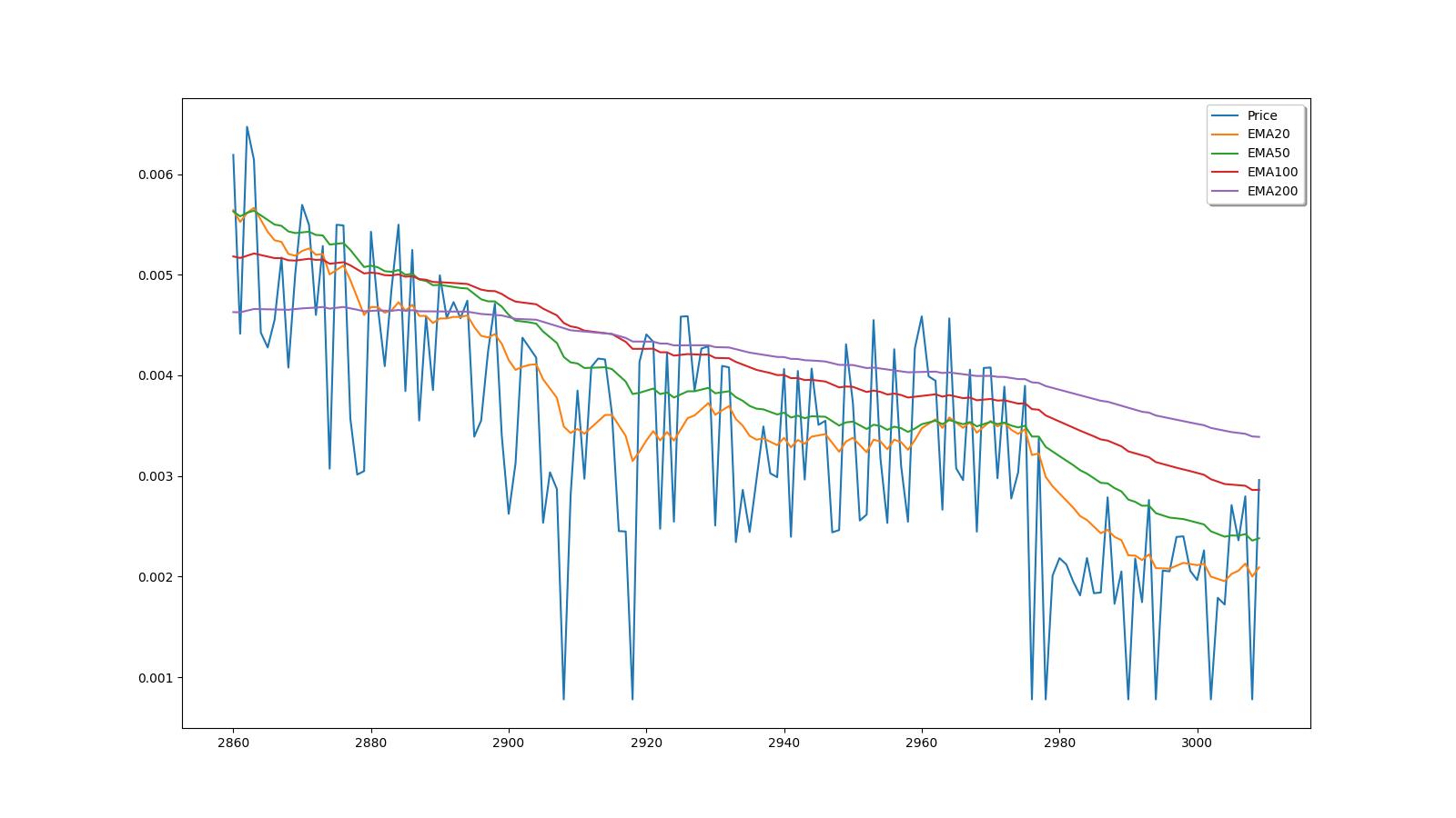 Raiden Network Token Exponential Moving Averages