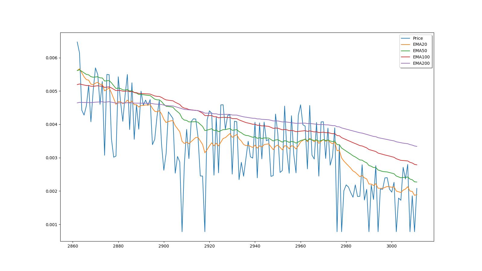 Raiden Network Token Exponential Moving Averages