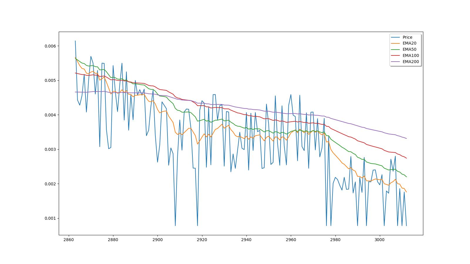 Raiden Network Token Exponential Moving Averages