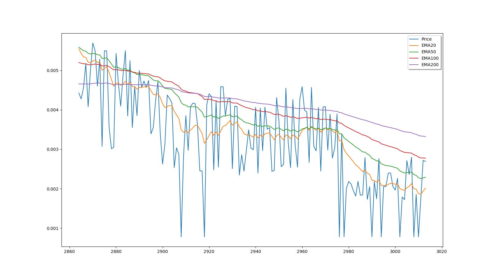 Raiden Network Token Exponential Moving Averages