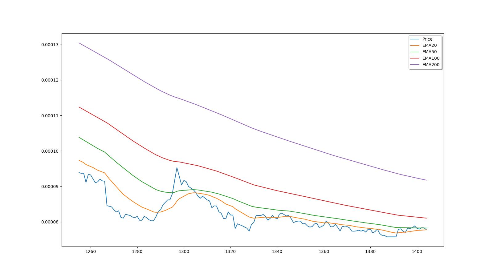 Raider Aurum Exponential Moving Averages