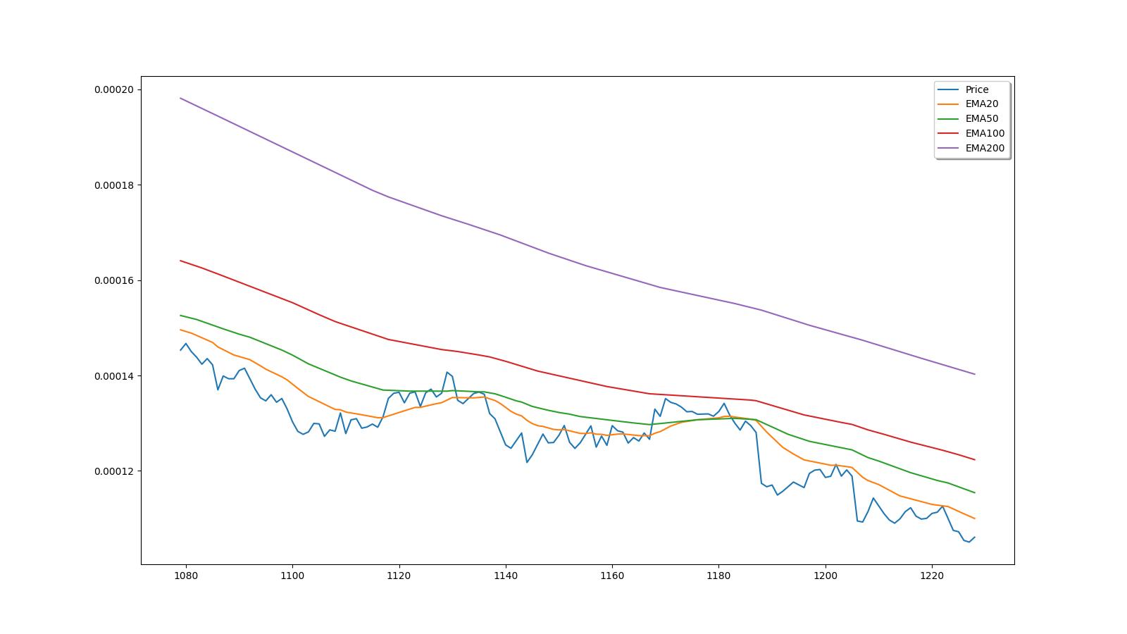 Raider Aurum Exponential Moving Averages