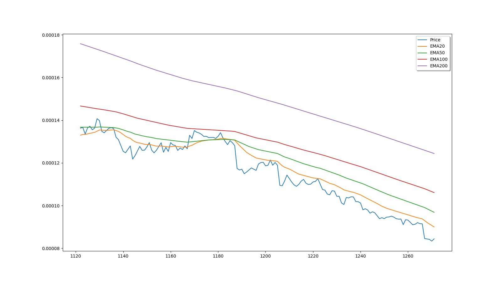 Raider Aurum Exponential Moving Averages