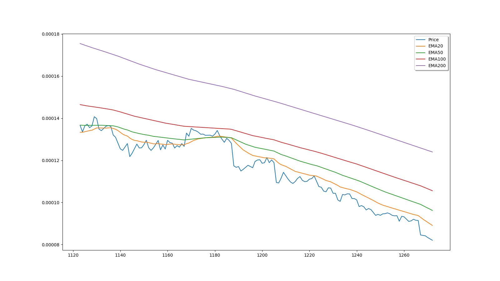 Raider Aurum Exponential Moving Averages