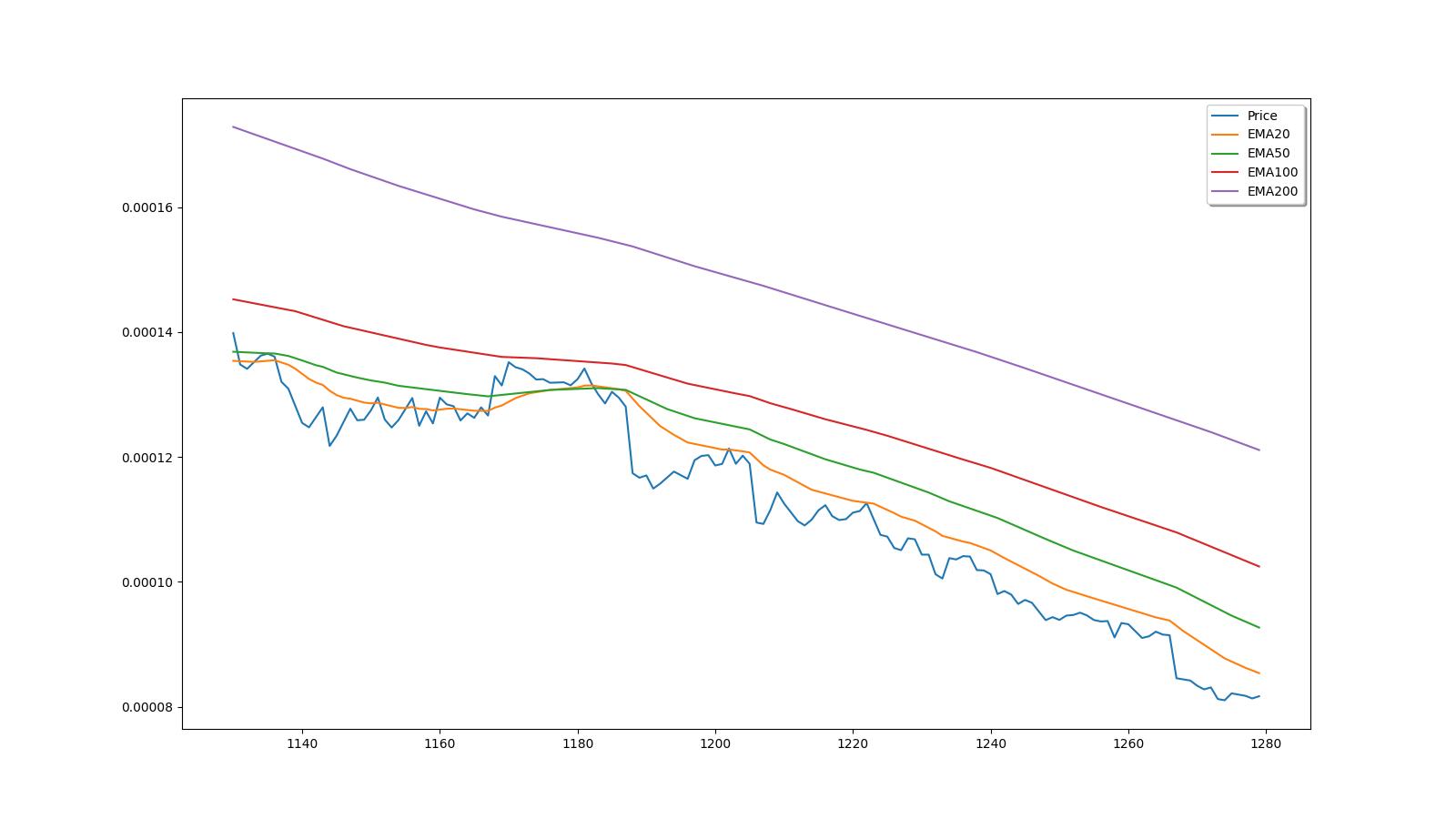 Raider Aurum Exponential Moving Averages