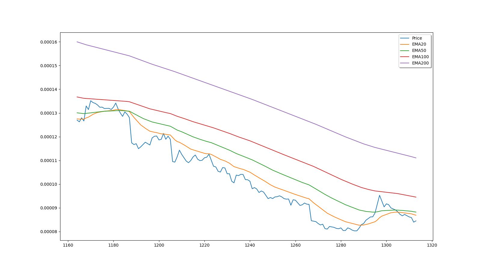 Raider Aurum Exponential Moving Averages