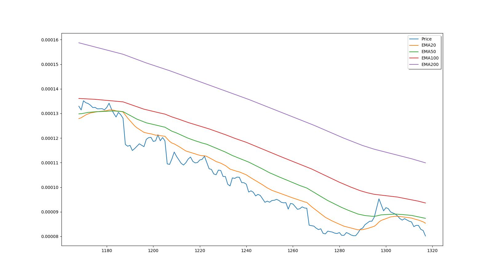 Raider Aurum Exponential Moving Averages
