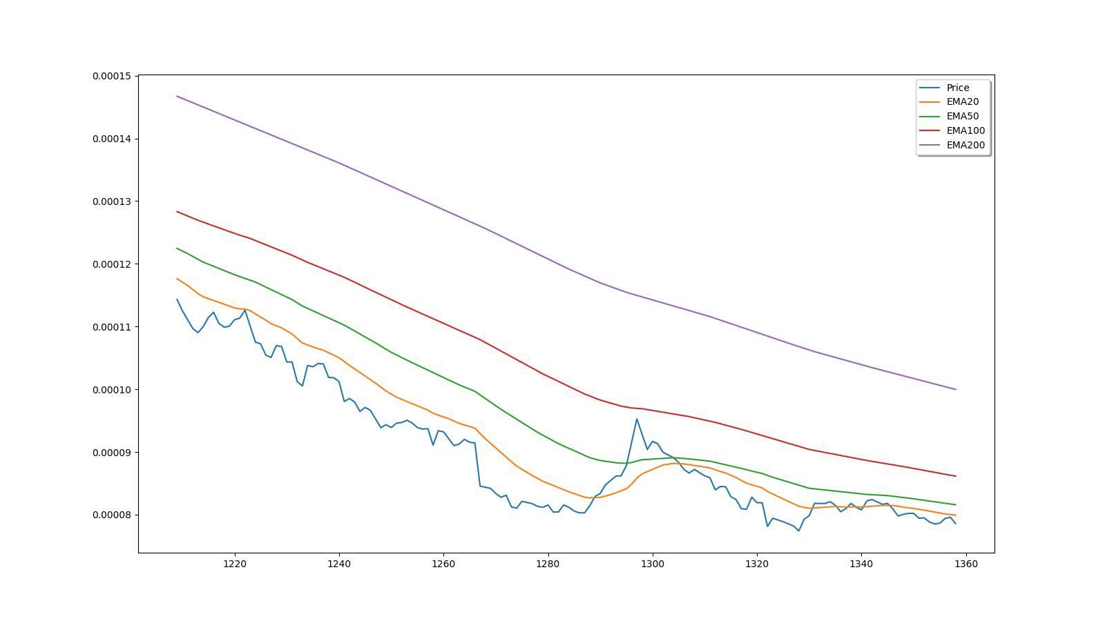 Raider Aurum Exponential Moving Averages