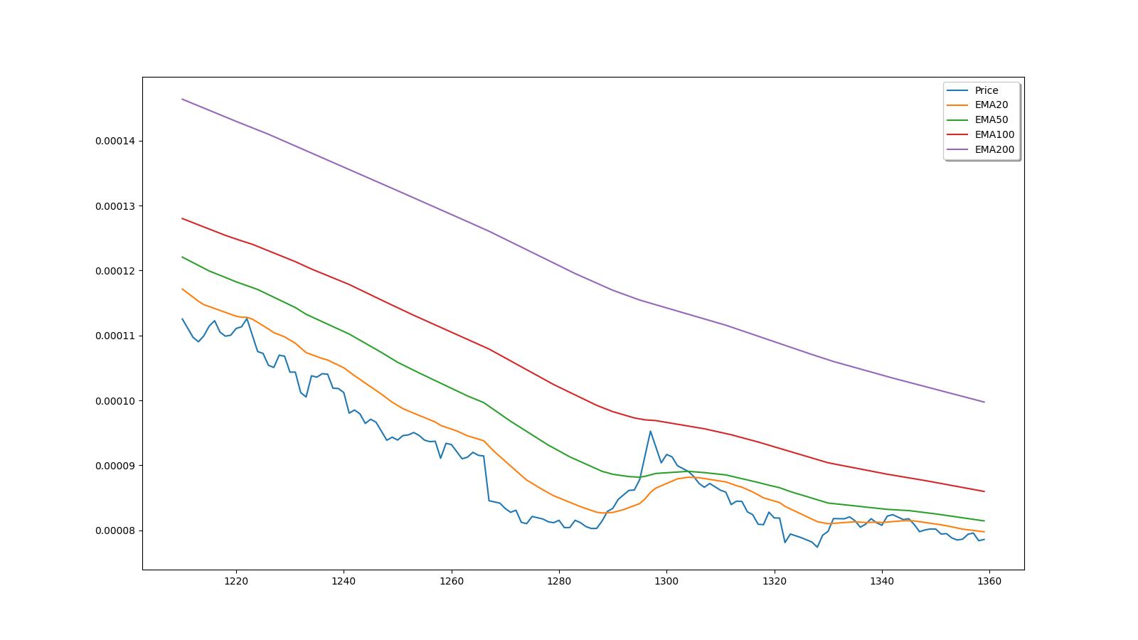 Raider Aurum Exponential Moving Averages