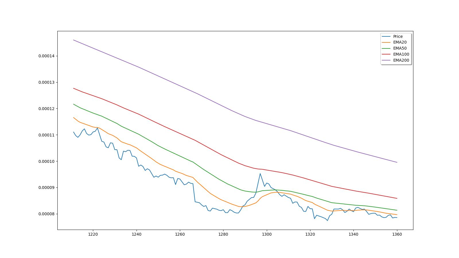 Raider Aurum Exponential Moving Averages