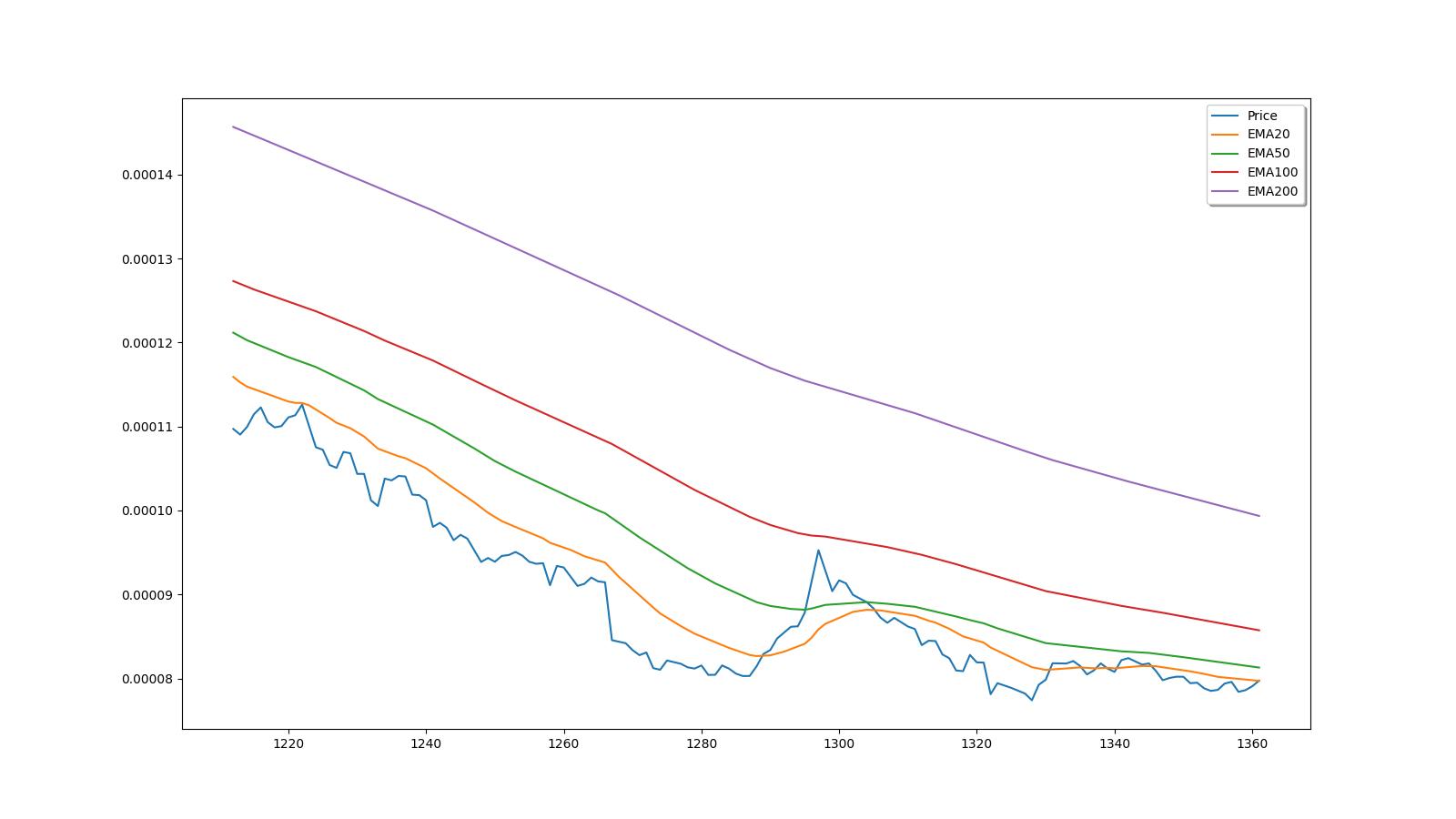 Raider Aurum Exponential Moving Averages