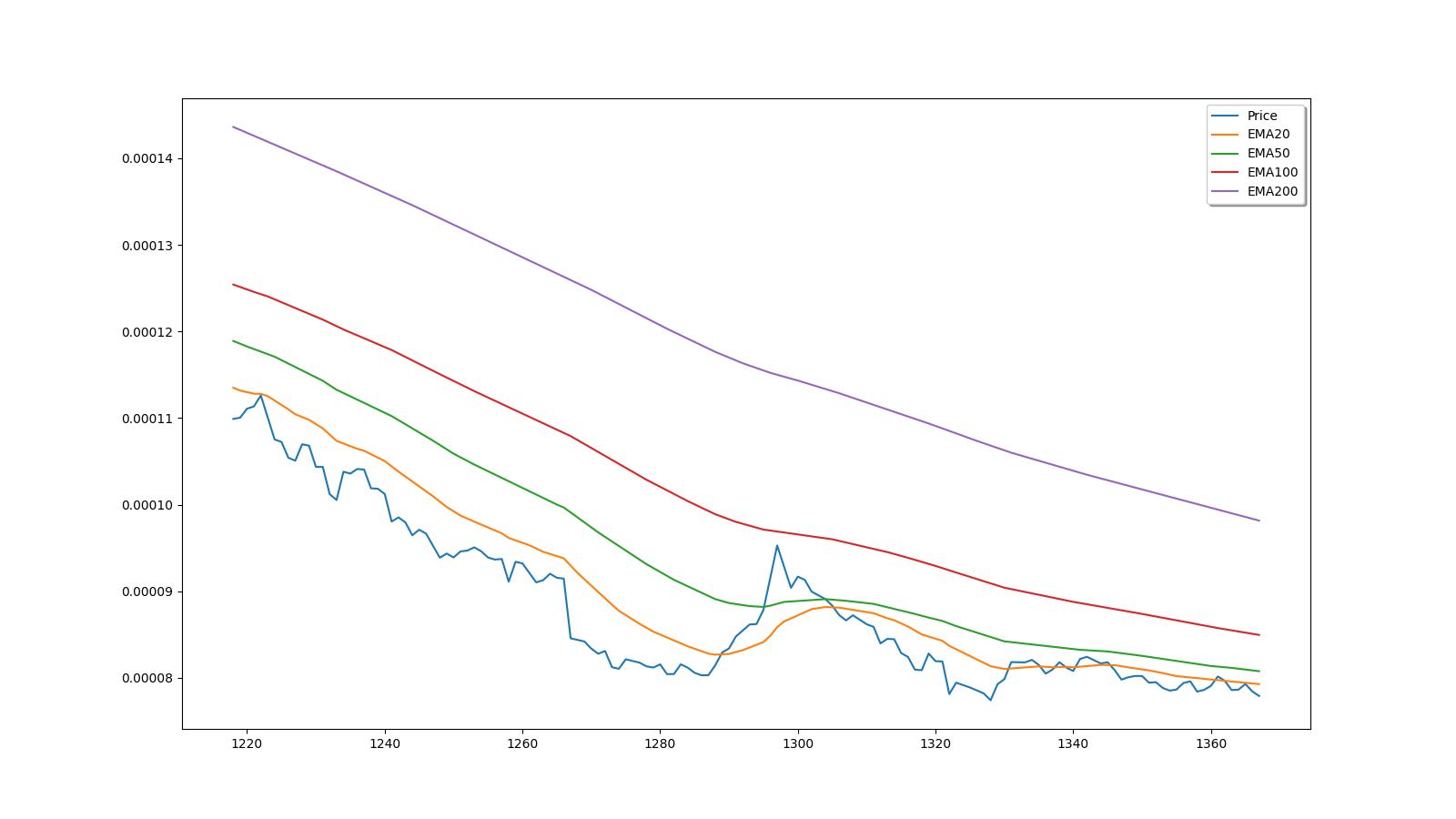 Raider Aurum Exponential Moving Averages